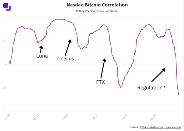 Bitcoin-Nasdaq correlation hits 5-year low