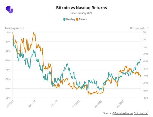 Bitcoin-Nasdaq correlation hits 5-year low