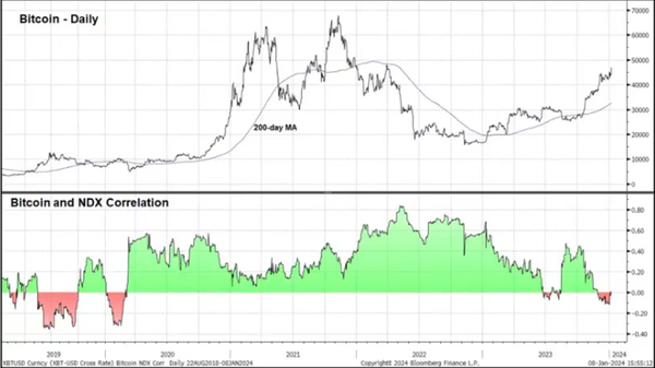 Bitcoin shakes off Nasdaq correlation