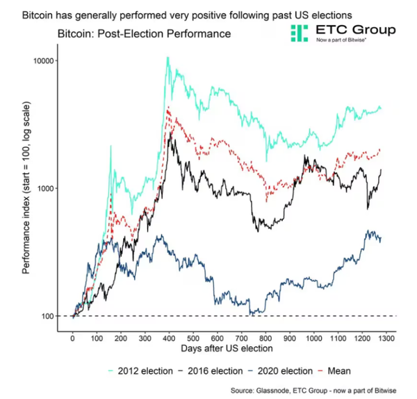 Bitcoin surges 4,000% on average after US elections