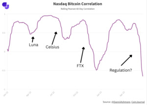 Bitcoin-Nasdaq correlation hits 5-year low