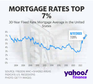 US mortgage rates hit 20-year high