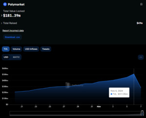 After the U.S. Presidential Election, Polymarket TVL Plunges Over 60%… What’s Next for Polymarket?