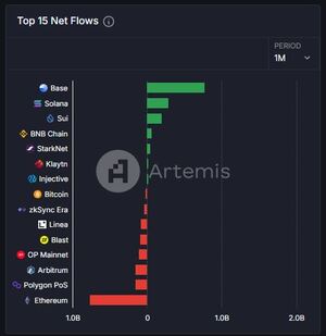[Top News] Base and Solana See Increased Capital Inflows ... Ethereum Faces Challenges with ...