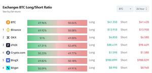 Top Exchanges Show Balanced BTC Long and Short Positions... Where is ...