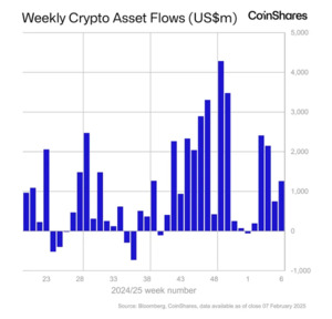 Digital Asset Funds See Net Inflows for Fifth Consecutive Week ... Ethereum Surpasses Bitcoin ...
