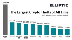 Lazarus Group's Bybit Hacking Funds Expected to Move Through Mixers