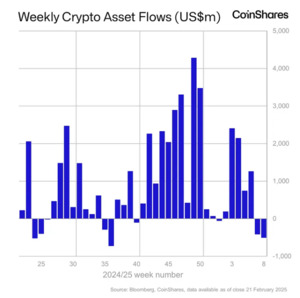 Digital Asset Funds See Over $500 Million Outflow Last Week ... Large Inflows into XRP