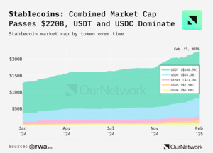 Stablecoin Market Surpasses $221 Billion... USDT Declines, USDC and USDe Experience Rapid Growth