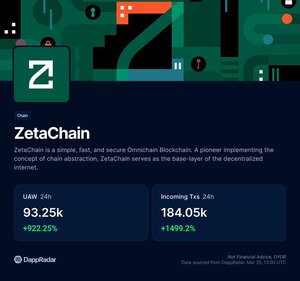 ZetaChain (ZETA) Wallets Surge 920% Following Integration with TON and SUI