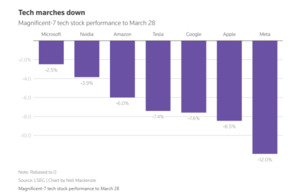 Hedge Funds Massively Sell Tech Stocks Amid U.S. Tariff Concerns ...