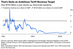 [Trump Tariff Shock] "Is $700 Billion in U.S. Tariff Revenue Achievable ...